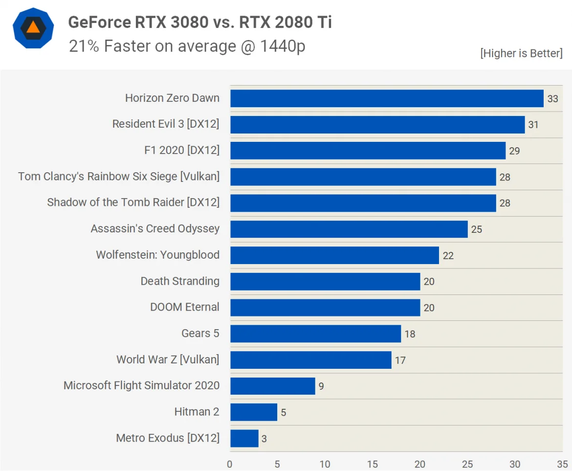 GeForce RTX 3080 vs 2080 1 - ITNetwork