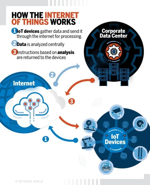 Šta je IoT? Internet stvari – detaljno objašnjeno - ITNetwork
